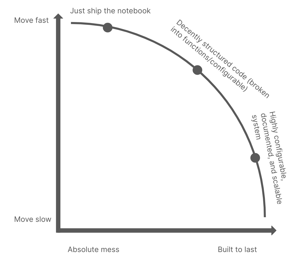 How Well Structured Should Your Data Code Be