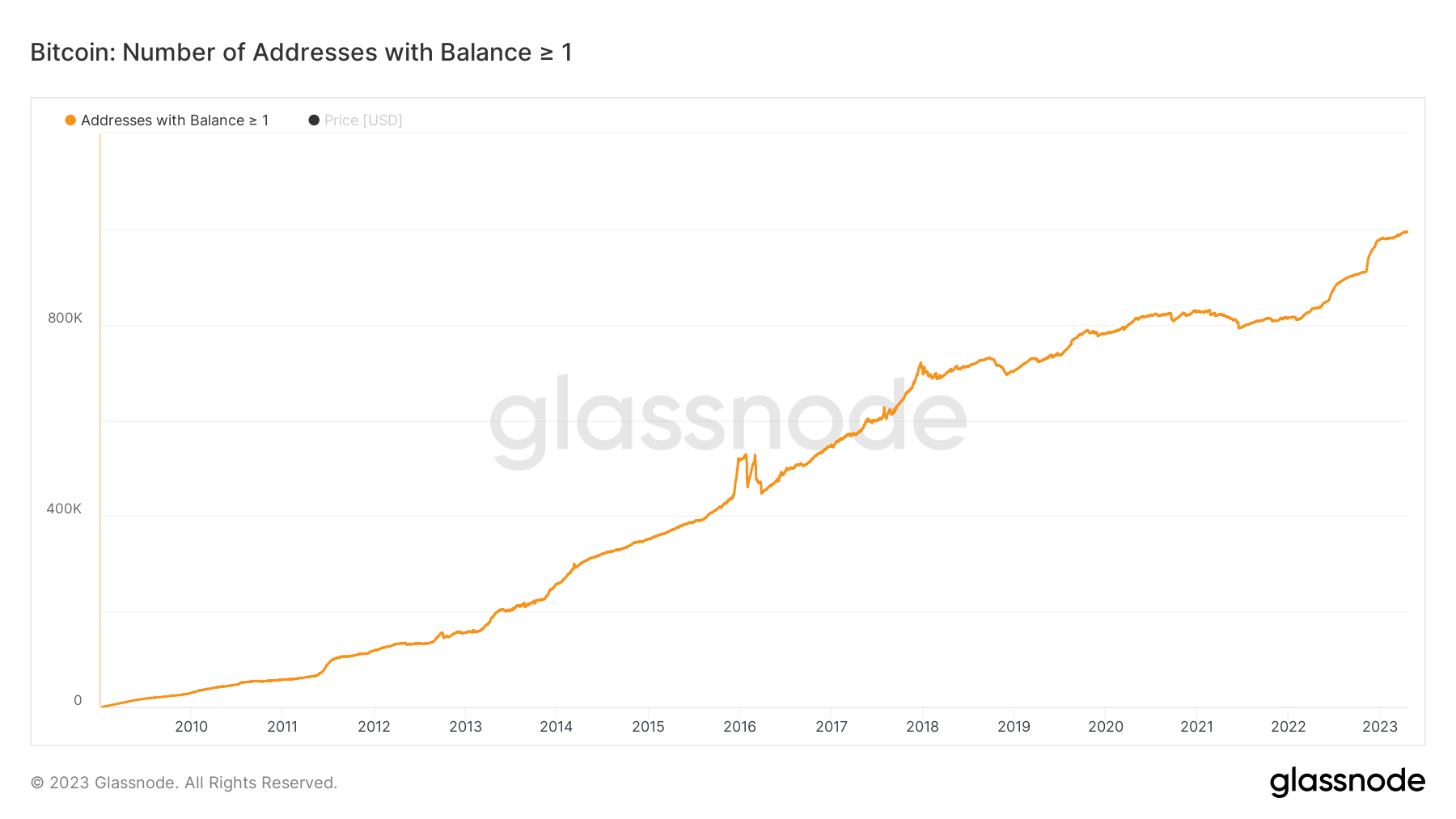 Bitcoin Adoption Hits An All-Time High