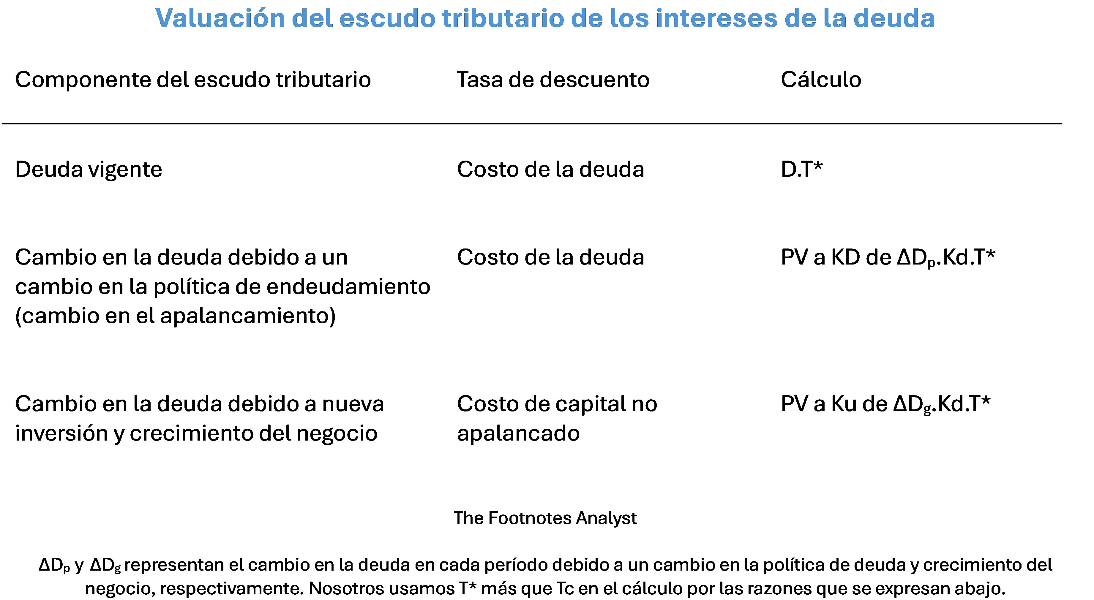 Valoración del escudo fiscal sobre los intereses de la deuda