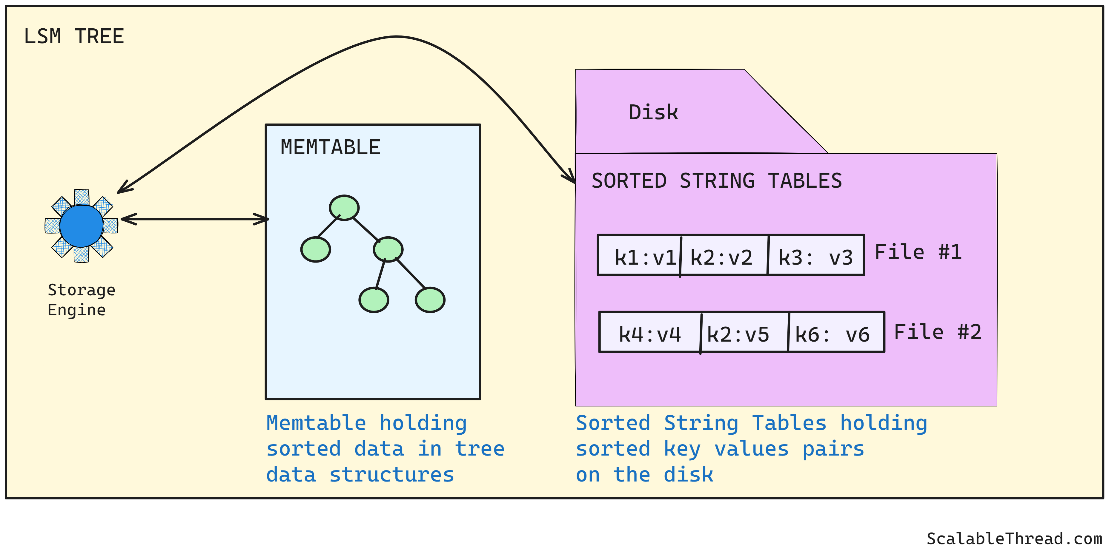 How NoSQL Databases Speed-Up Write-Heavy Workloads - by Sid