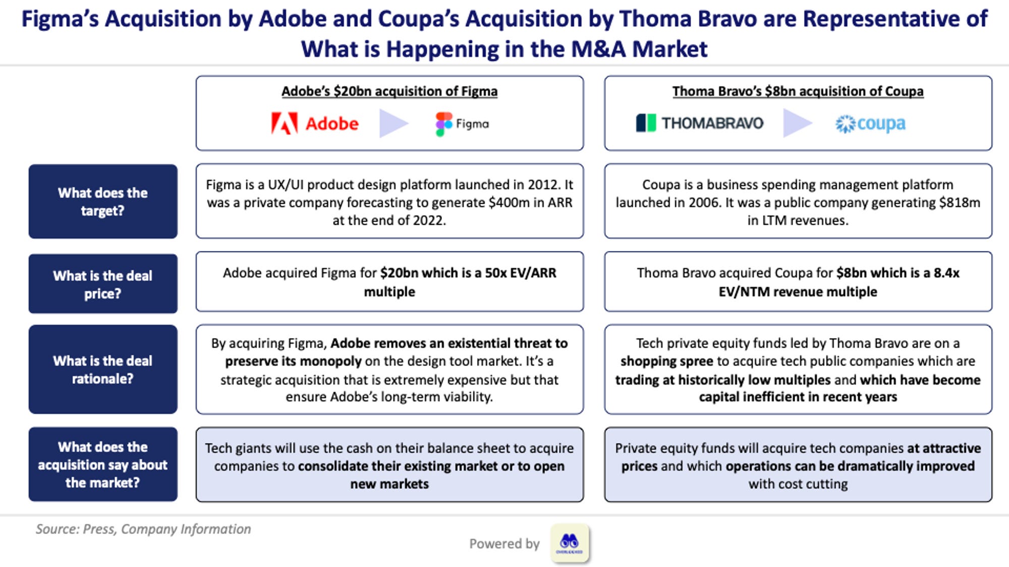 💰 Coupa - A Procurement Platform Being Acquired by Thoma Bravo for $8bn