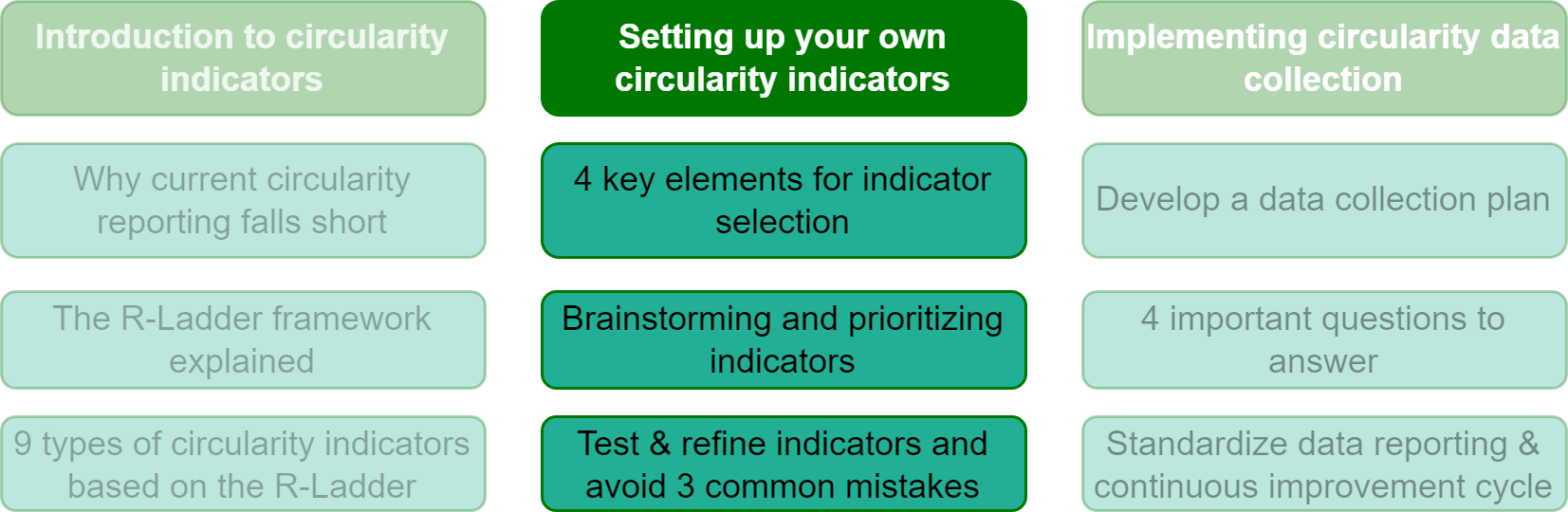 Circularity: Setting up your own circularity indicators (2/3)