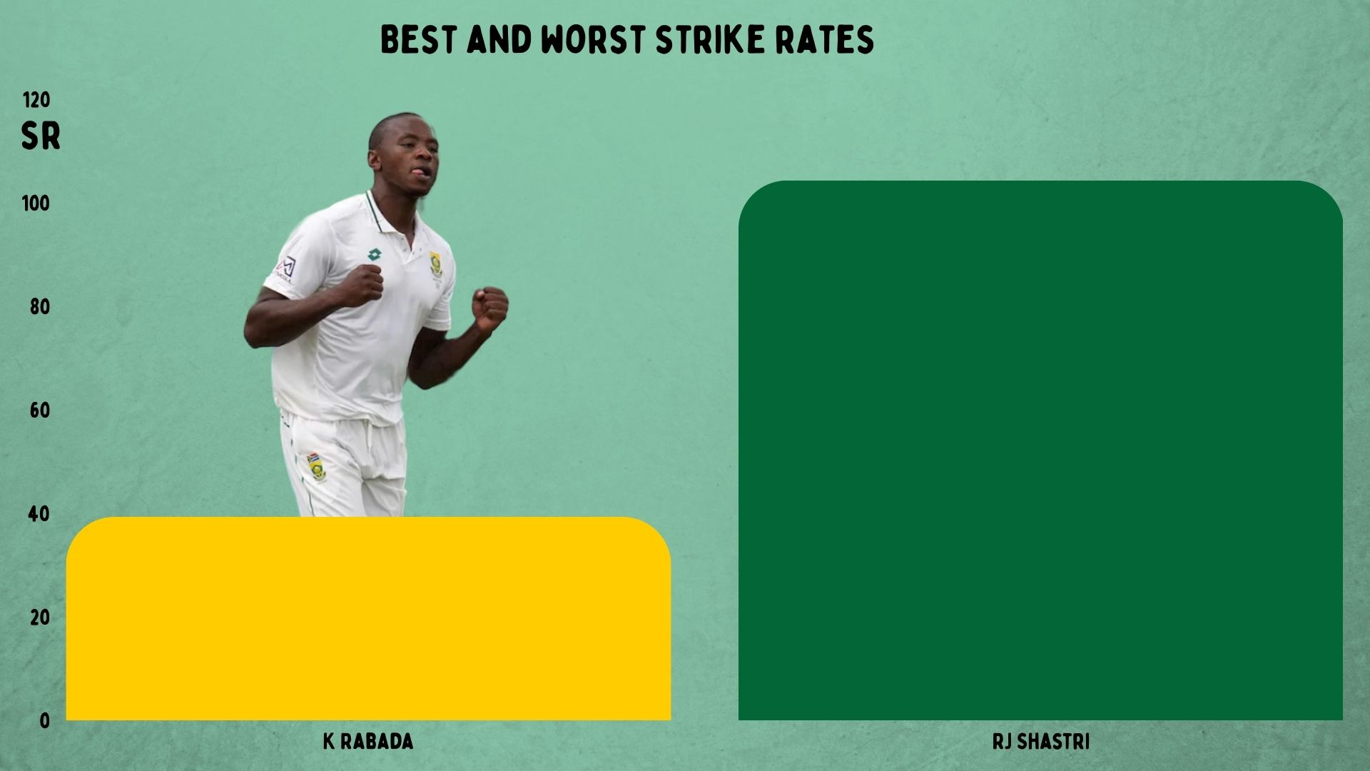 Is Rabada the greatest home bowler in Test history?