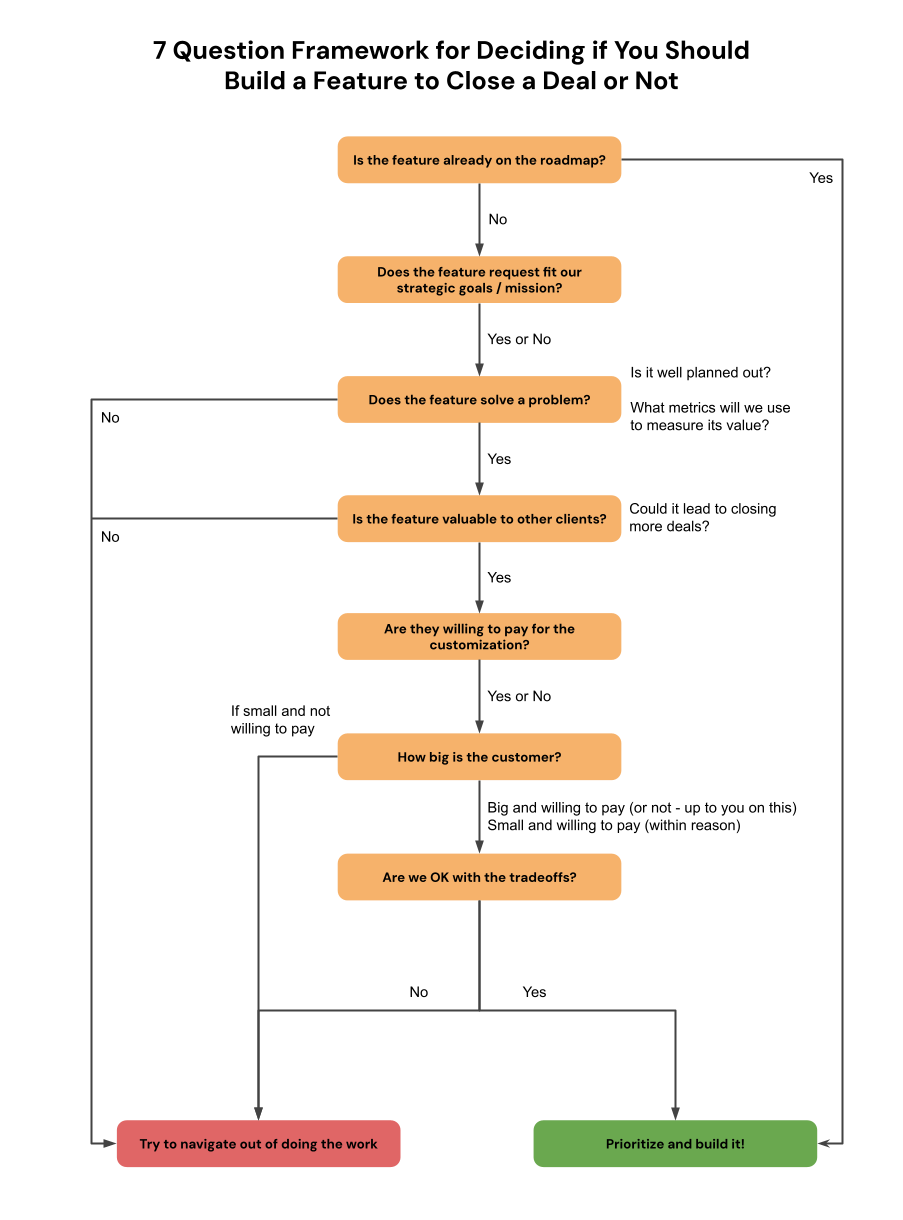 How Do You Decide to Build a Feature to Close a Deal?