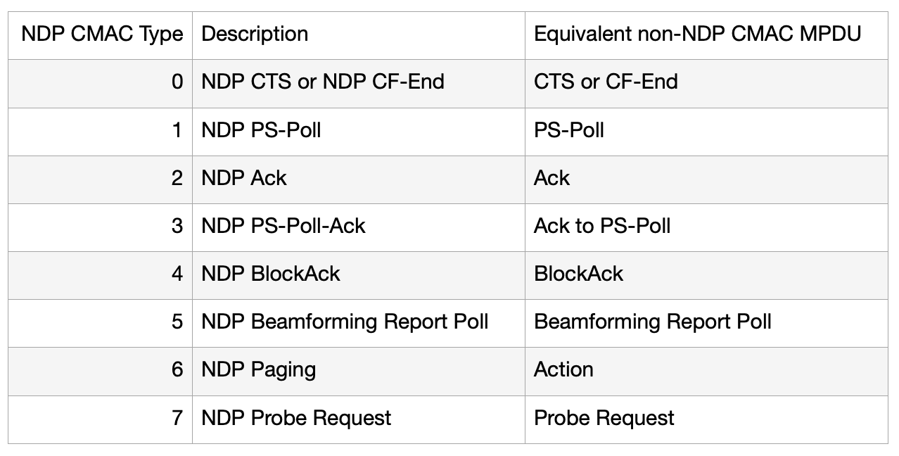 802.11ah: WiFi HaLow MAC features for IoT and power save.