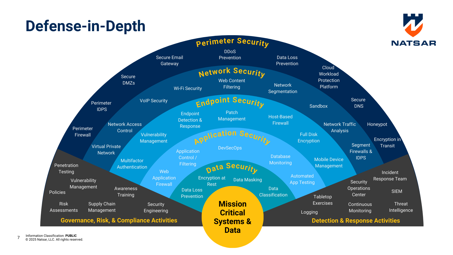 Introduction to Defense in Depth: A Layered Approach to Cybersecurity