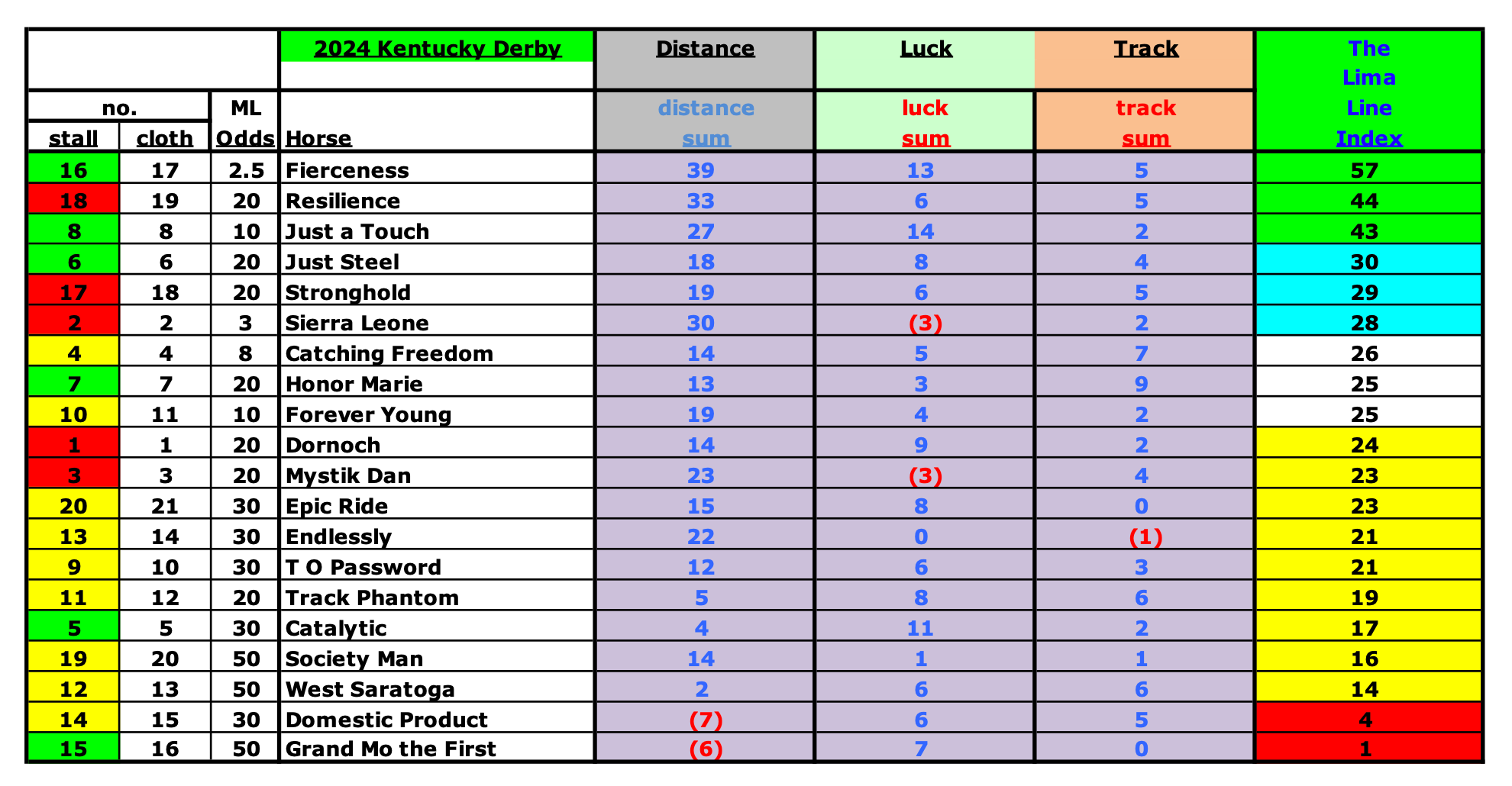 The Lima Line - 150th Kentucky Derby - by Rob Zweig