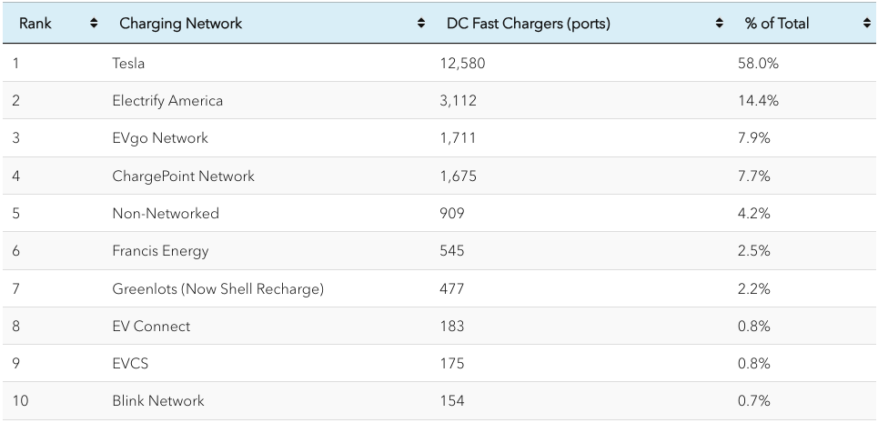 DC Fast Charging Competitive Landscape - by Alex Agne