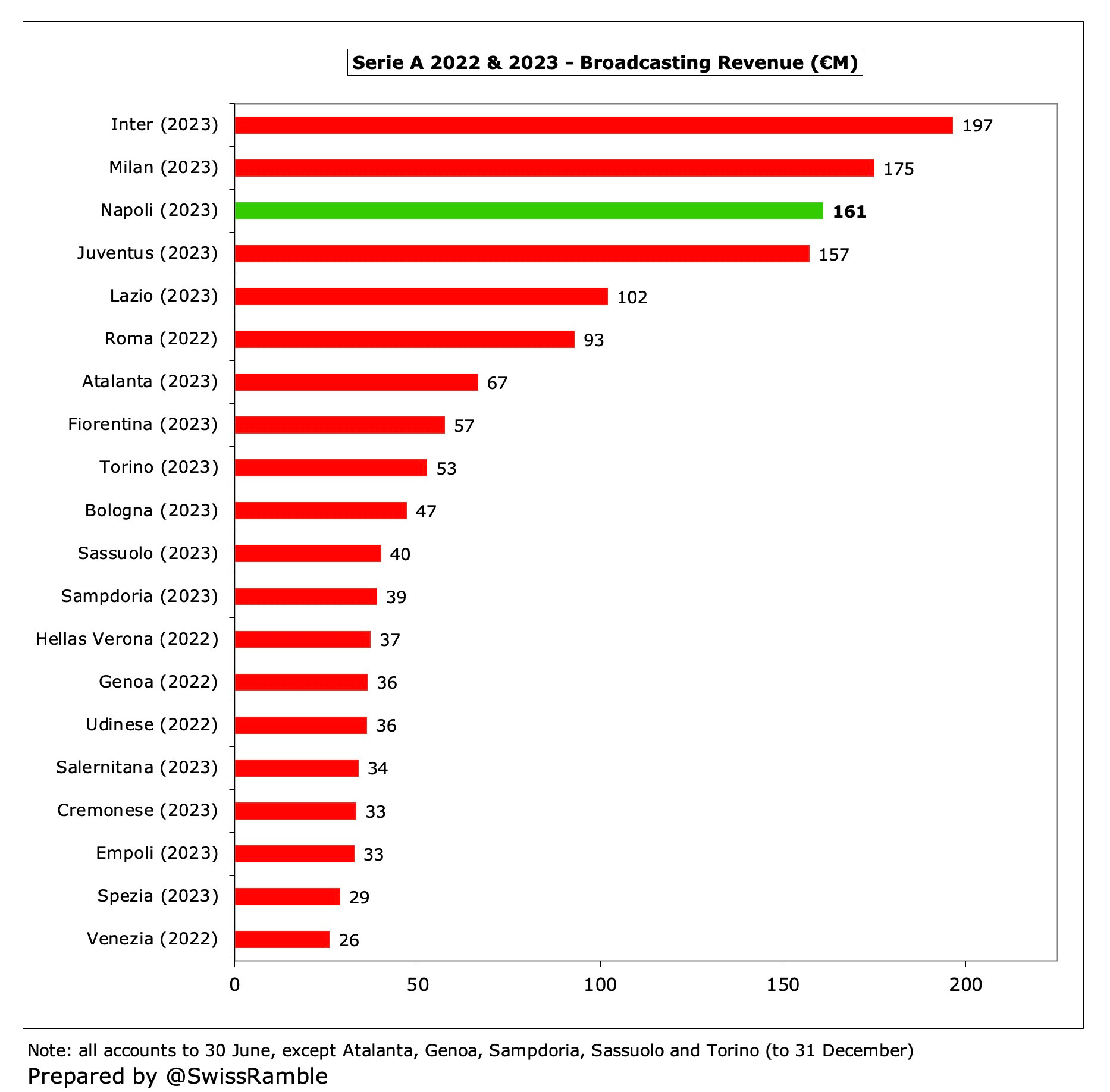 Napoli Finances 2022/23 - The Swiss Ramble