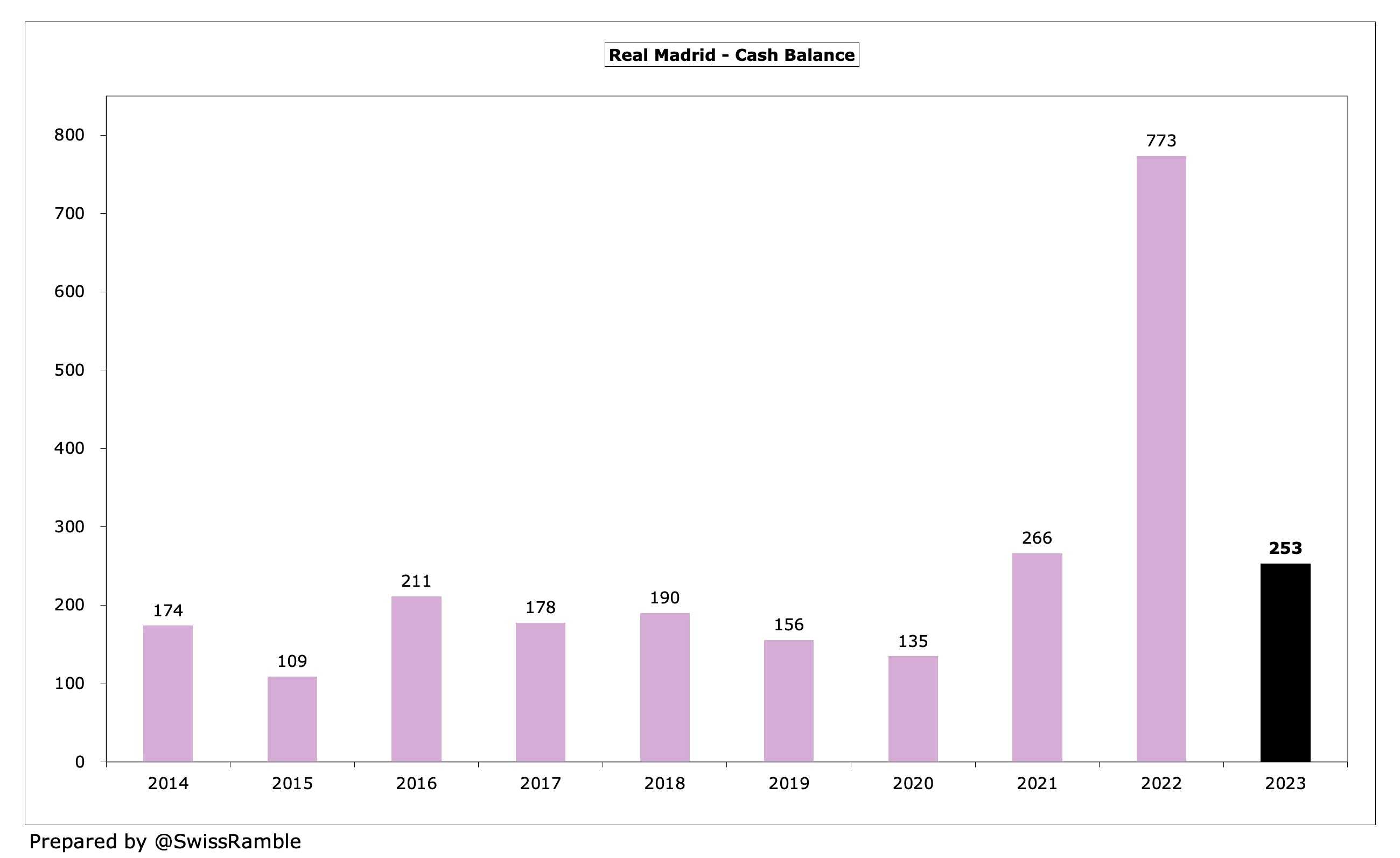 Real Madrid Finances 2022/23 - The Swiss Ramble