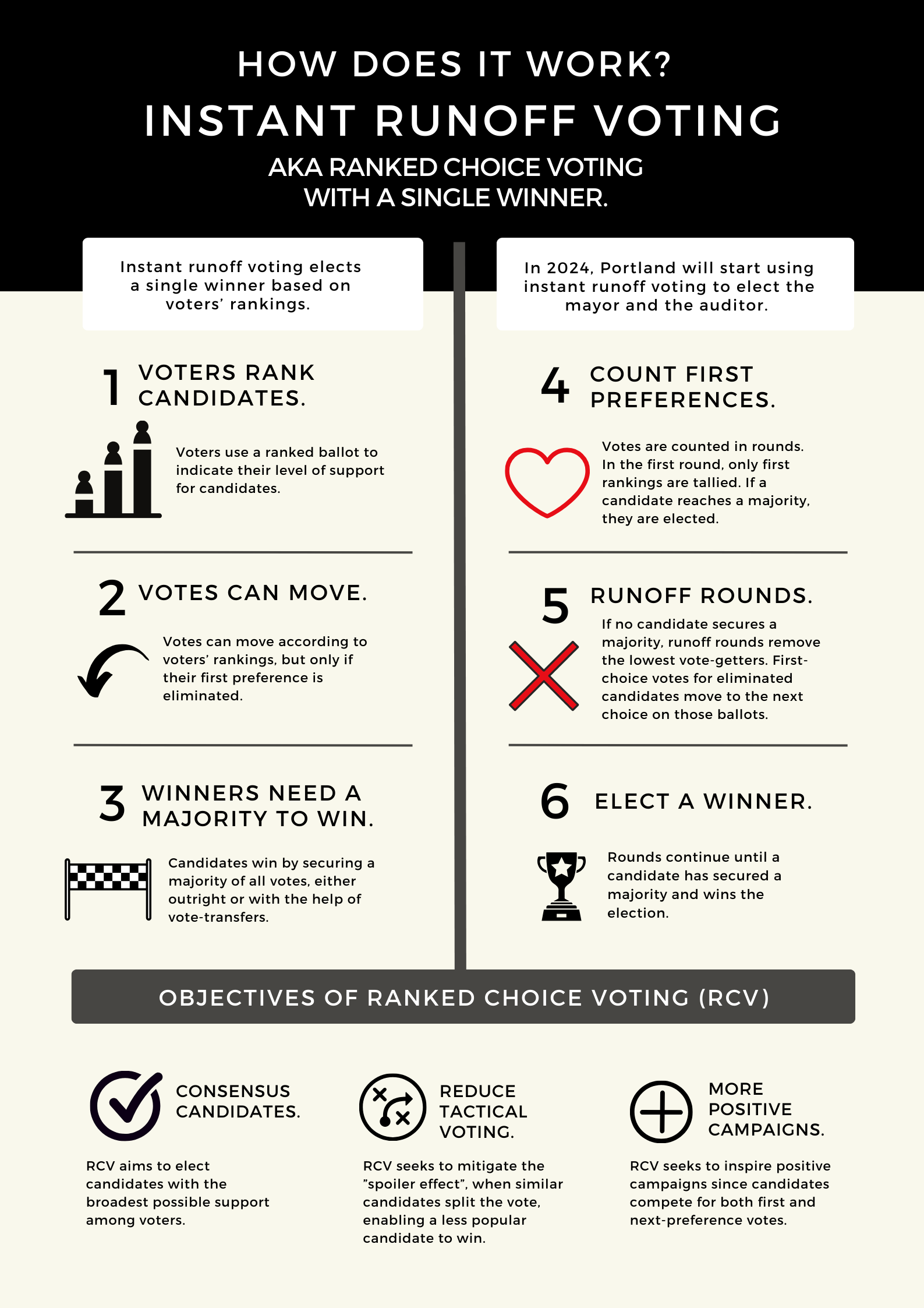 How does Ranked Choice Voting work?