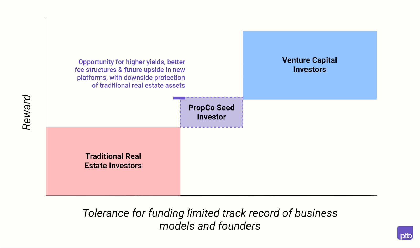 Three Emerging Models for PropCo "Seed" Investments