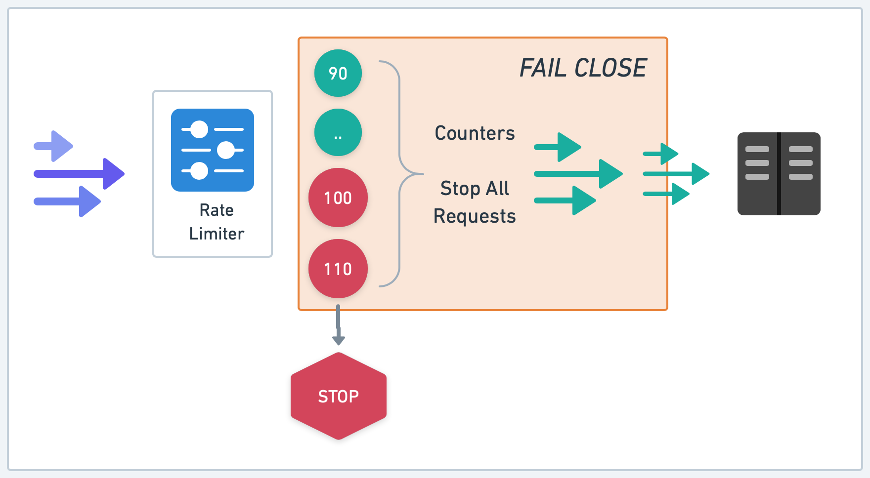 Rate Limiter For The Real World - by Alex Xu