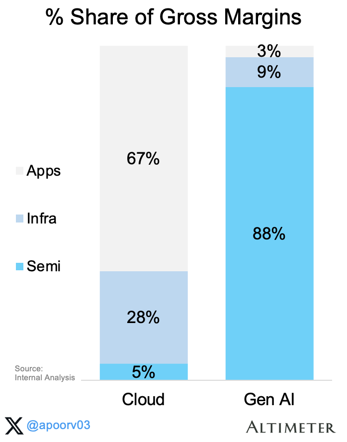 The Economics of Generative AI - by Apoorv Agrawal