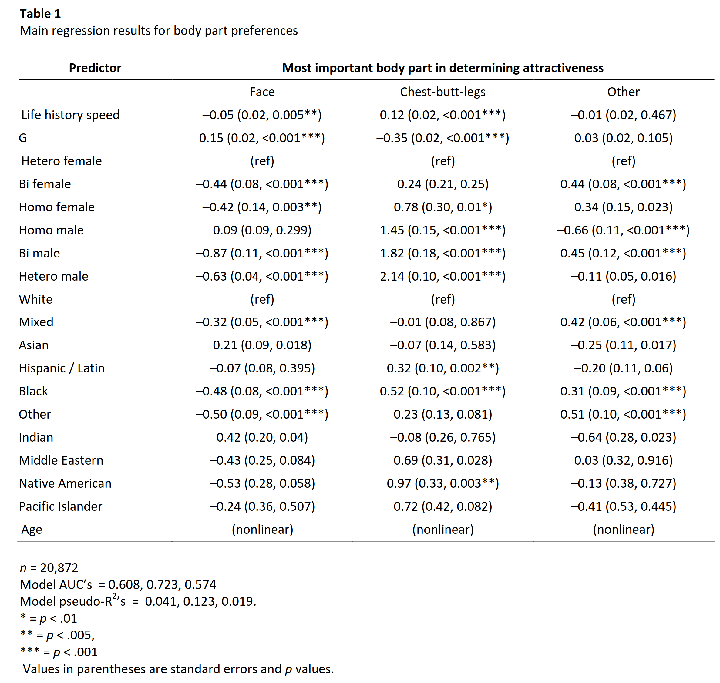 Gentlemen prefer faces, or how life history speed relates to body ...