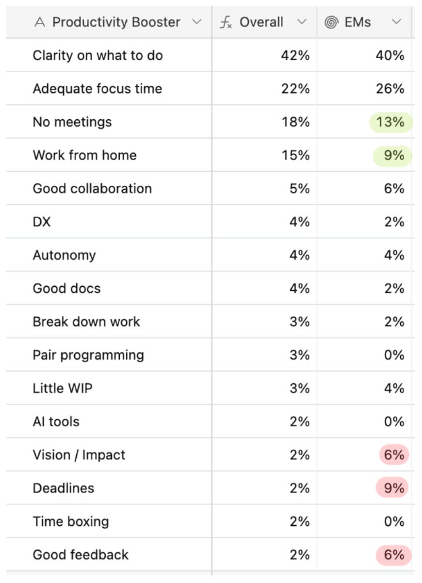 The State of Engineering Productivity in 2024 📊