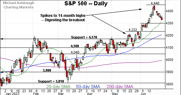 Charting a bull-trend pullback, U.S. benchmarks close out strong first ...