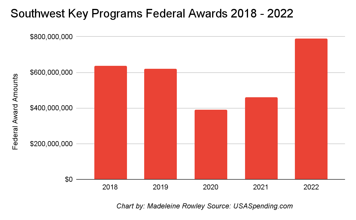 Nonprofits Are Making Billions off the Border Crisis