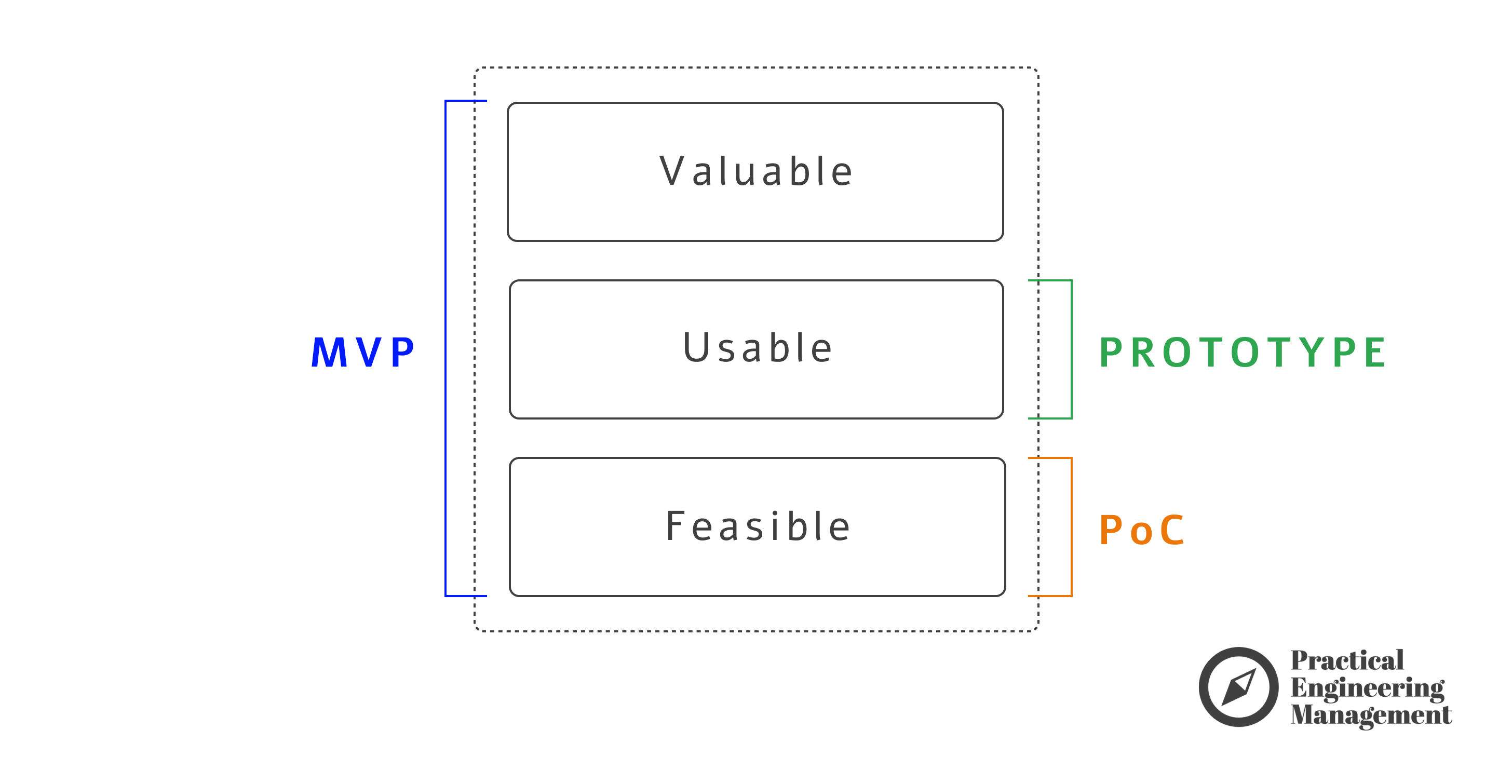 MVP, PoC or Prototype - by Mirek Stanek