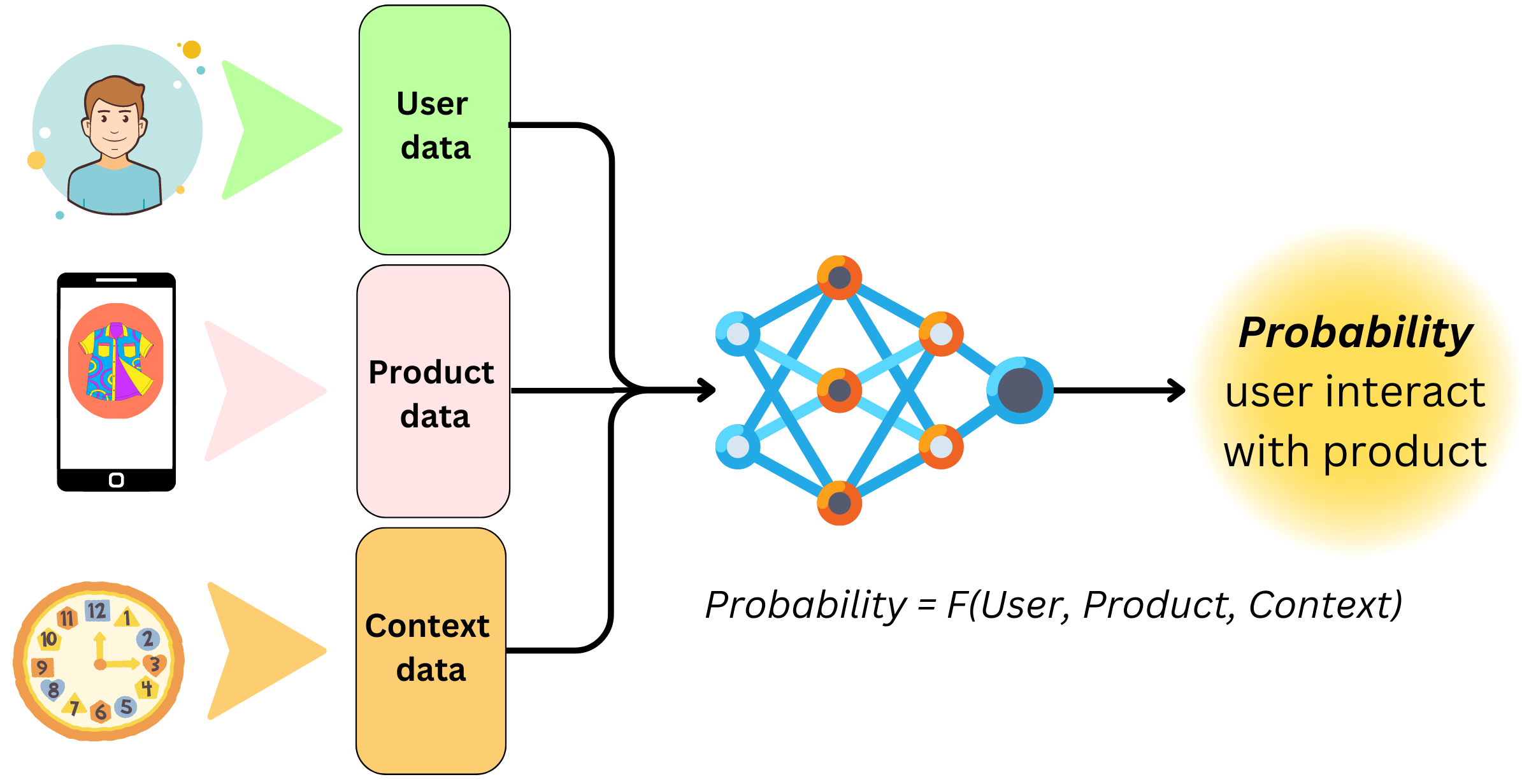 How Twitter and TikTok Recommend Content to their Users