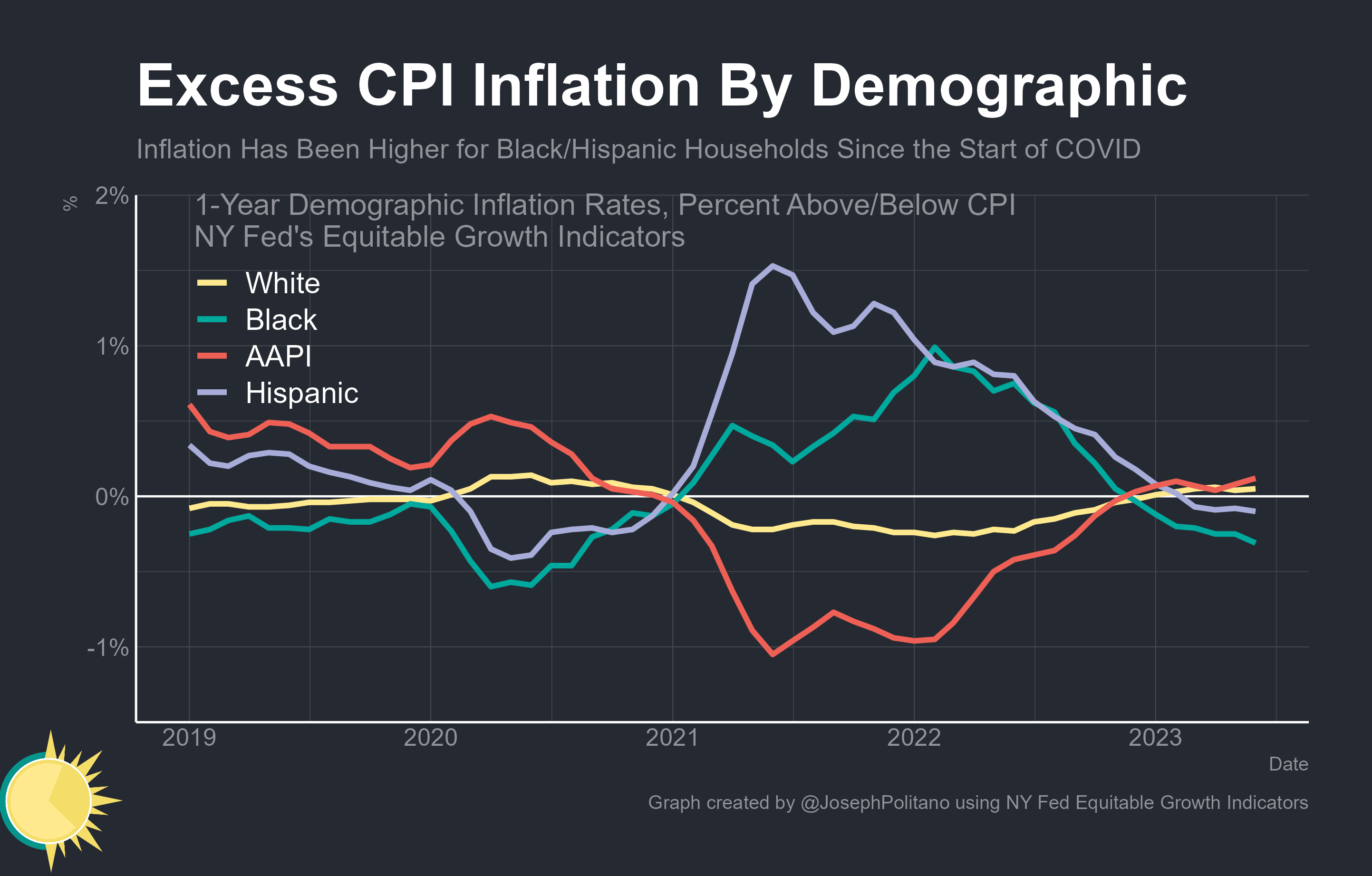 Are Real Wages Rising? - by Joseph Politano