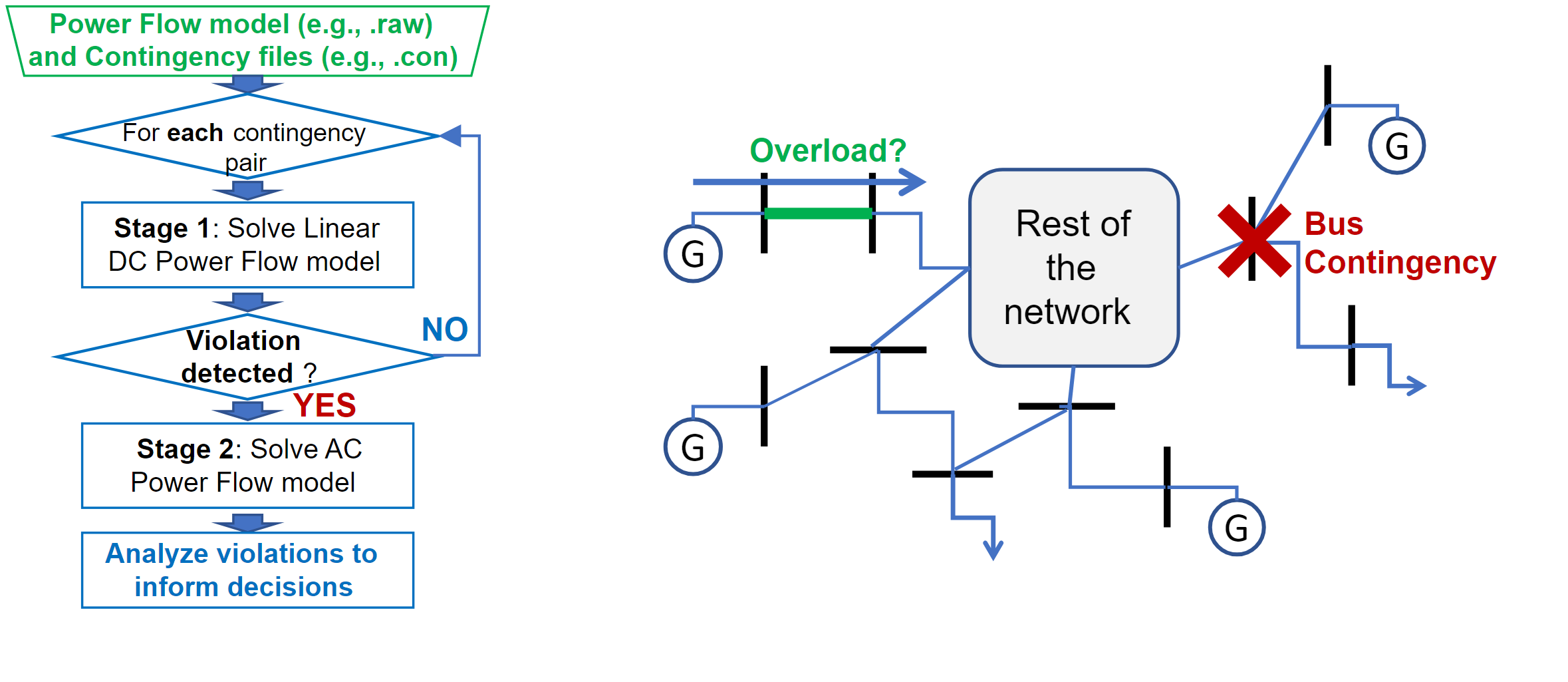Styles of System Impact Assessment in Interconnection Studies