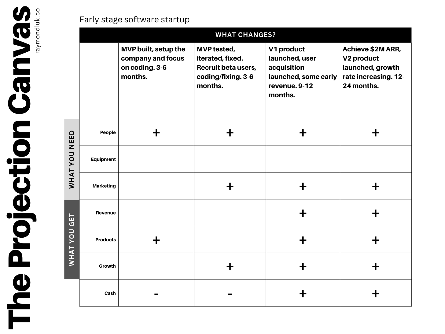 Projection Canvas: Examples and Spreadsheet Models