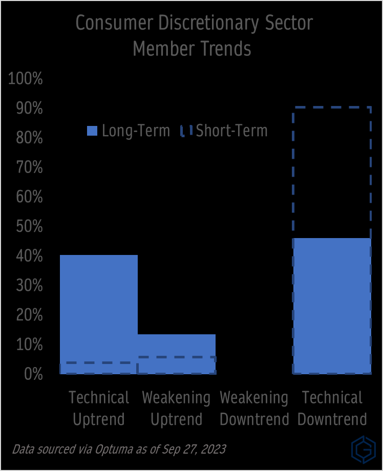 (Premium) Consumer Discretionary Sector Deep Dive – September