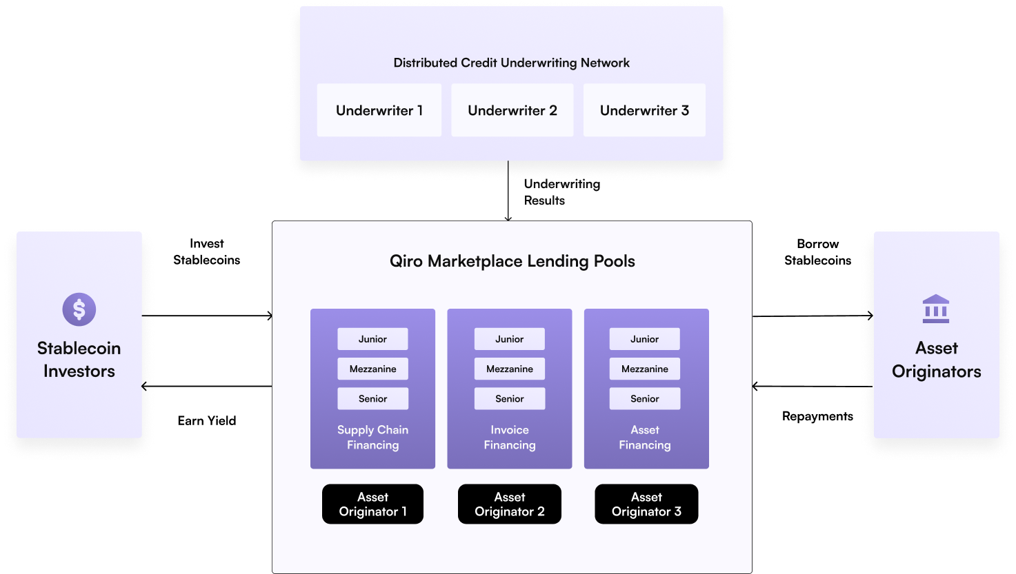 Qiro Private Credit Marketplace Testnet - Qiro Finance