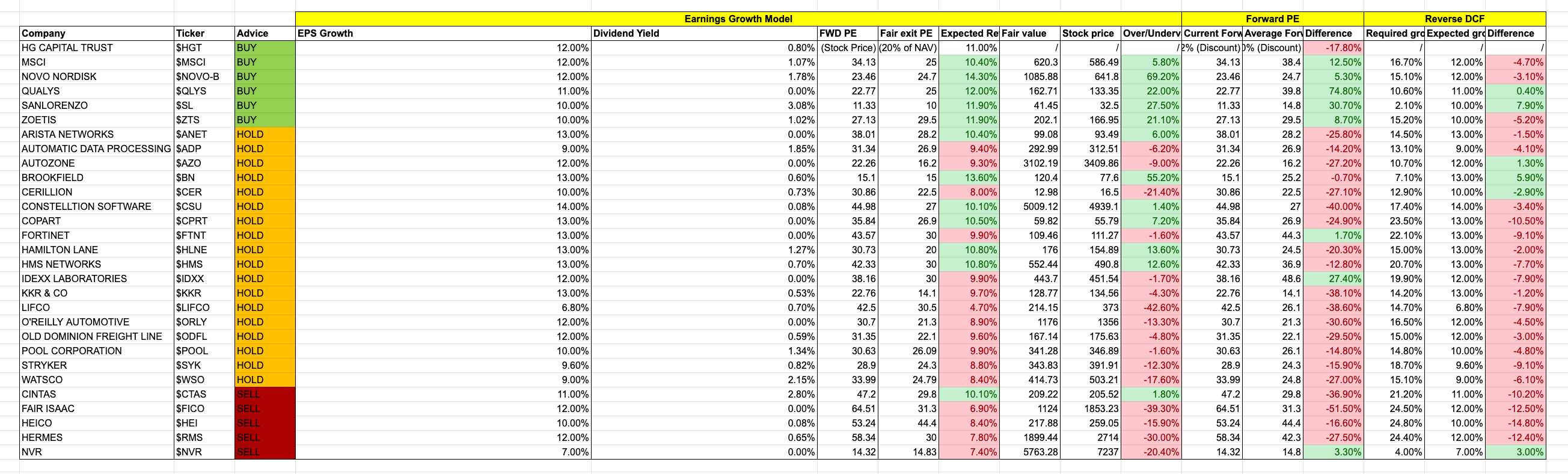 Our Shopping List - Compounding Quality