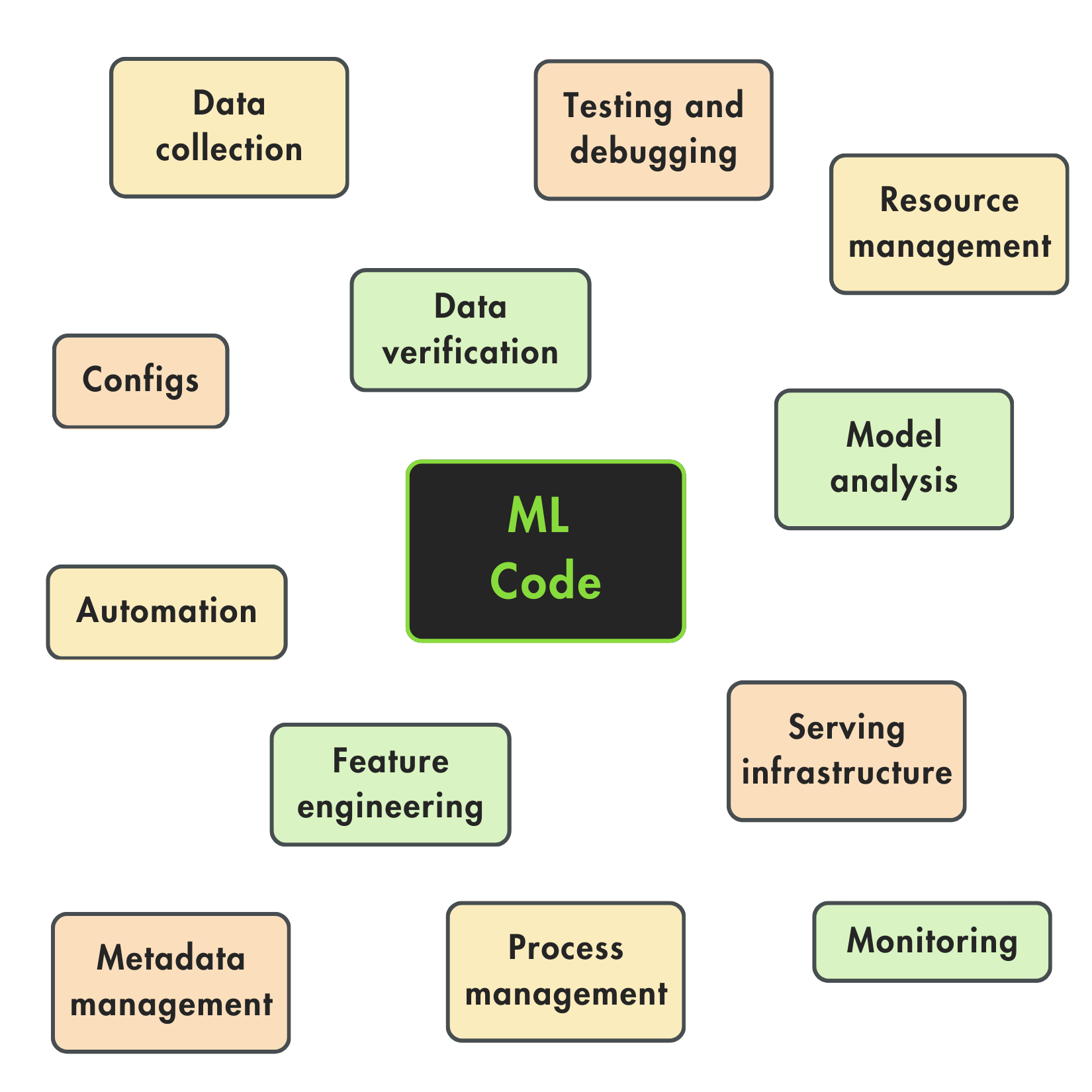 Simplifying AI pipelines using the FTI Architecture