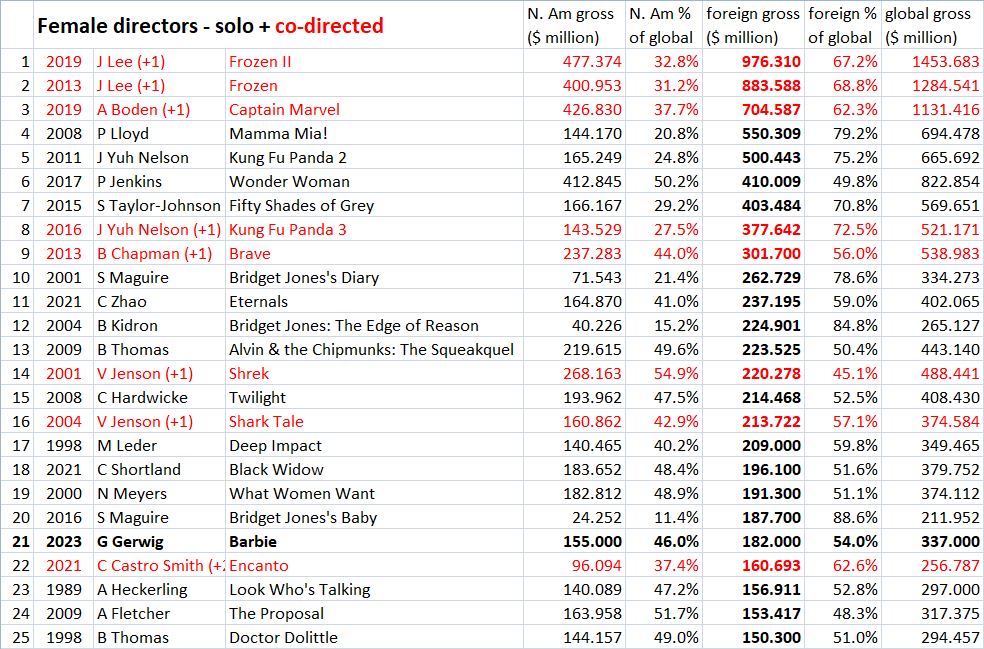 Box office: Original films beat the franchises in one of the biggest ...