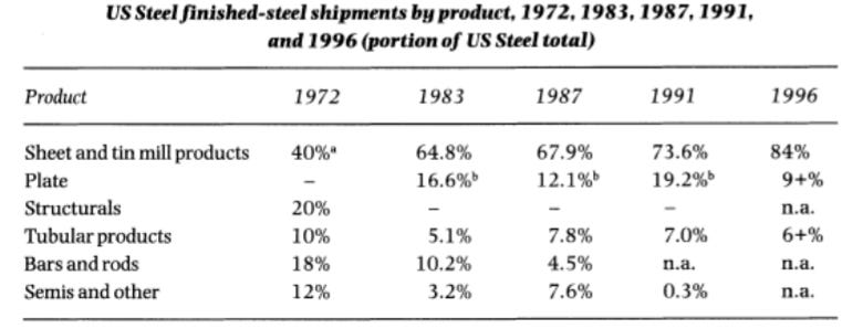 “No inventions; no innovations," a History of US Steel