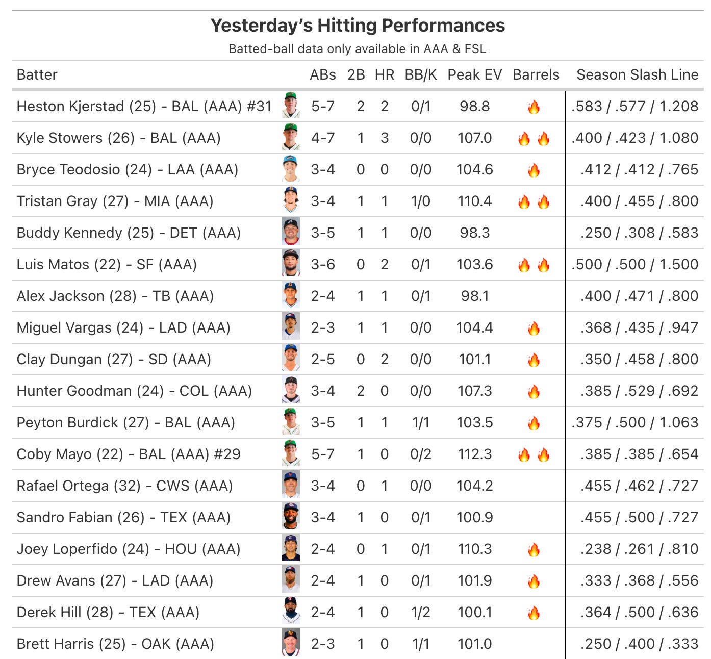 Tides' Score 26 Runs and Reset Record Book