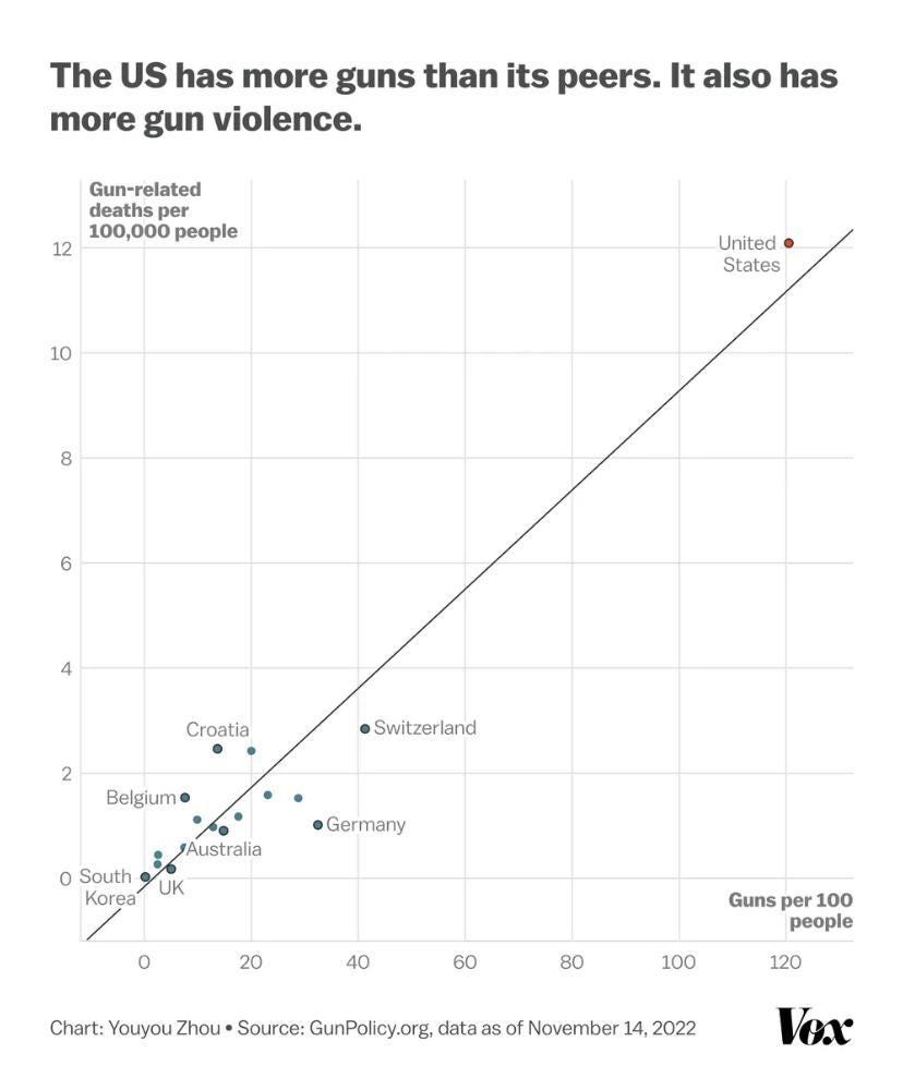 THE SUPPLY AND DEMAND OF GUN VIOLENCE IN AMERICA - by Pete