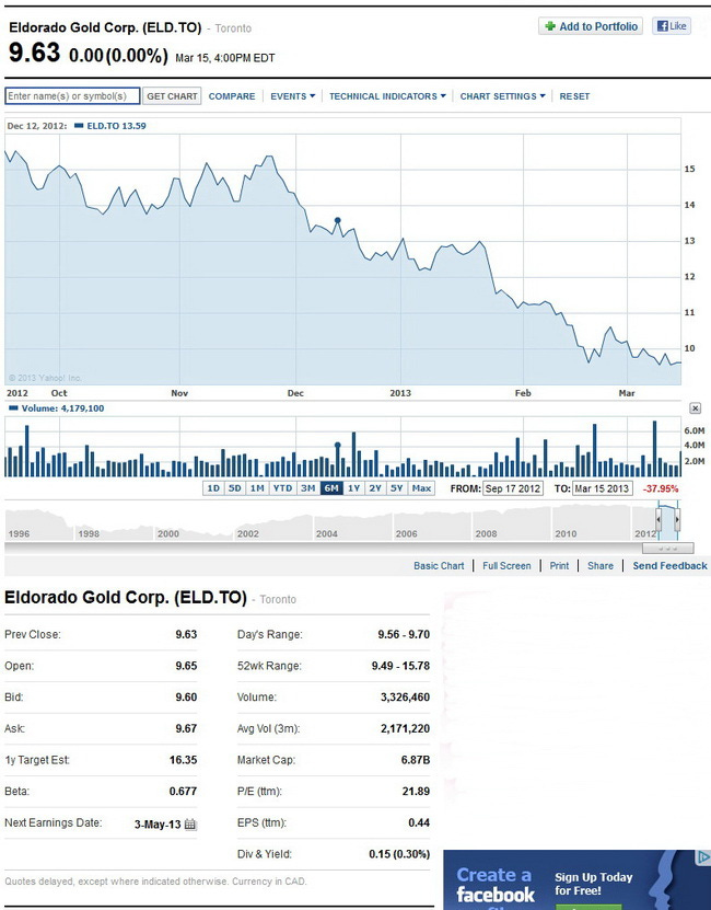 Καταρρέει η μετοχή της Eldorado Gold στον Καναδά
