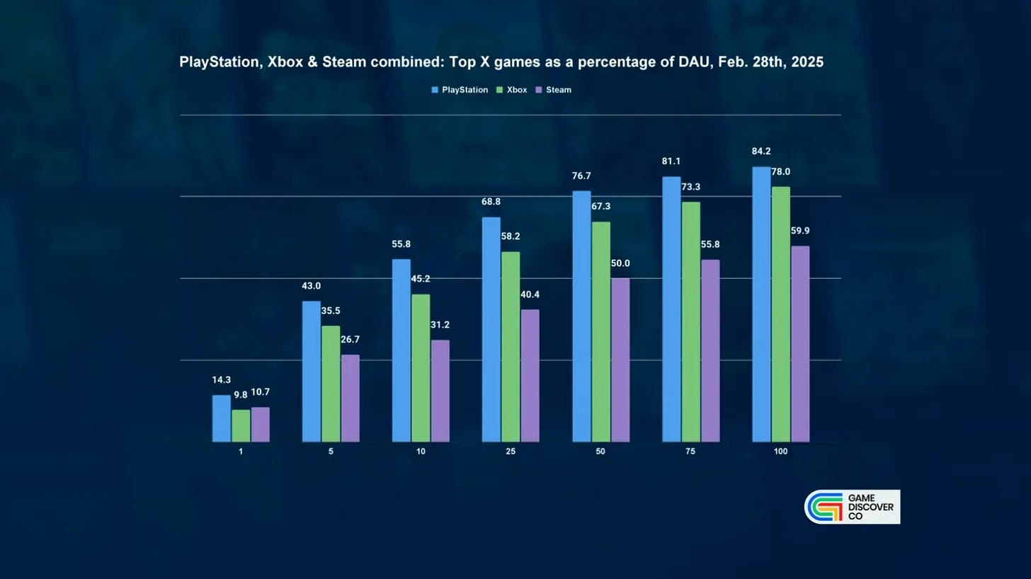 Weekly Gaming Reports Recap: April 14 - April 25 (2025)