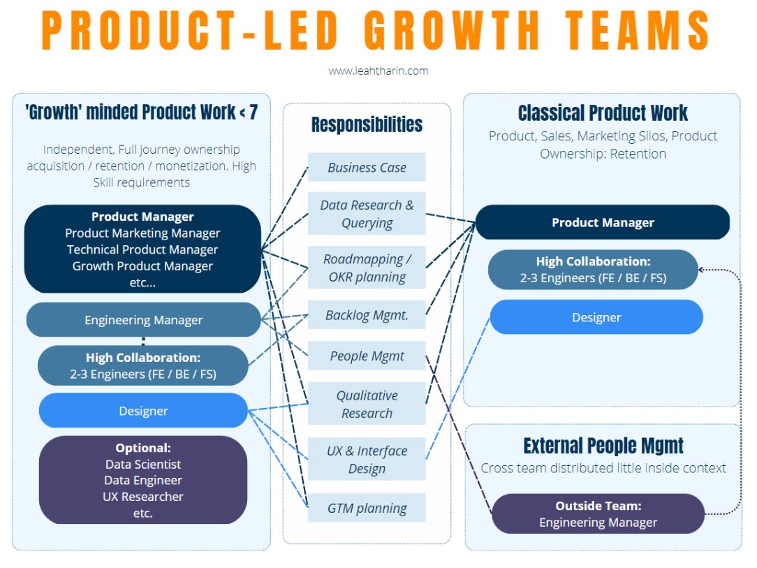 The PLG for Sales-Led Guide - by Leah Tharin