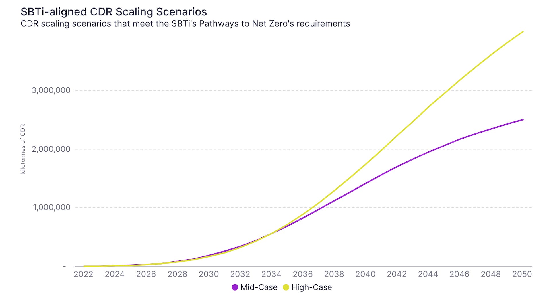 Is the CDR market on track? - by Robert Höglund