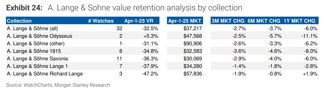 Morgan Stanley's Q1 2025 Swiss Watch Market Report