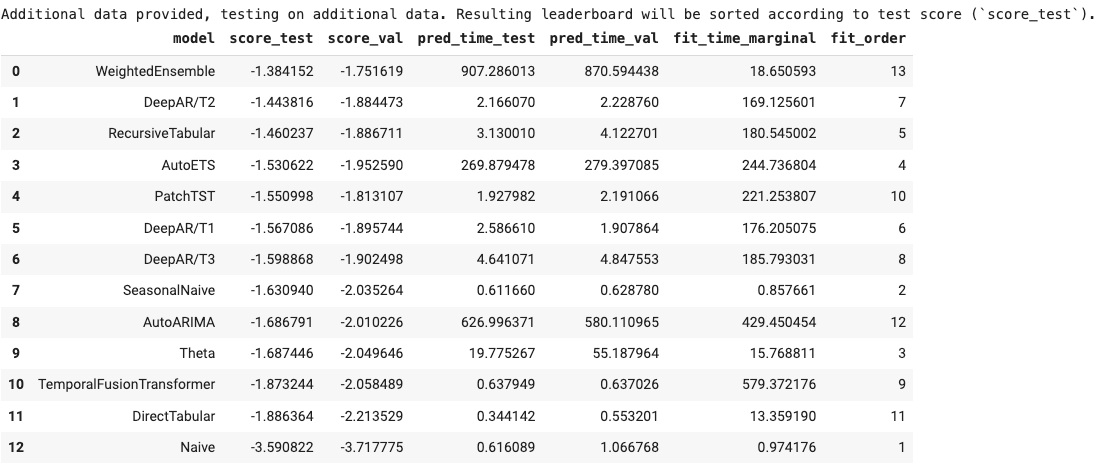 AutoGluon-TimeSeries : Creating Powerful Ensemble Forecasts - Complete ...
