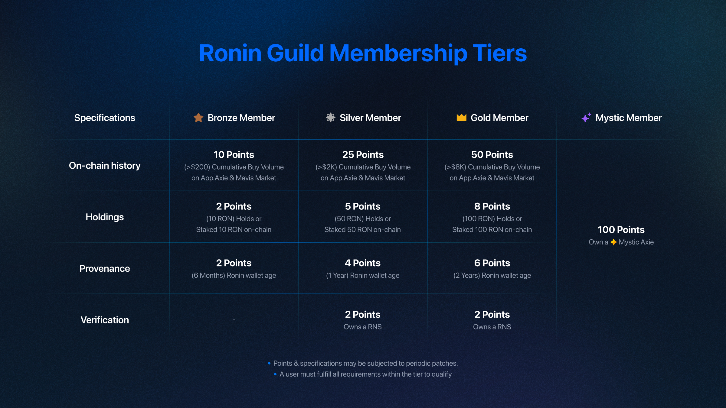 Welcome to Ronin, Guild.xyz! - Ronin’s Newsletter