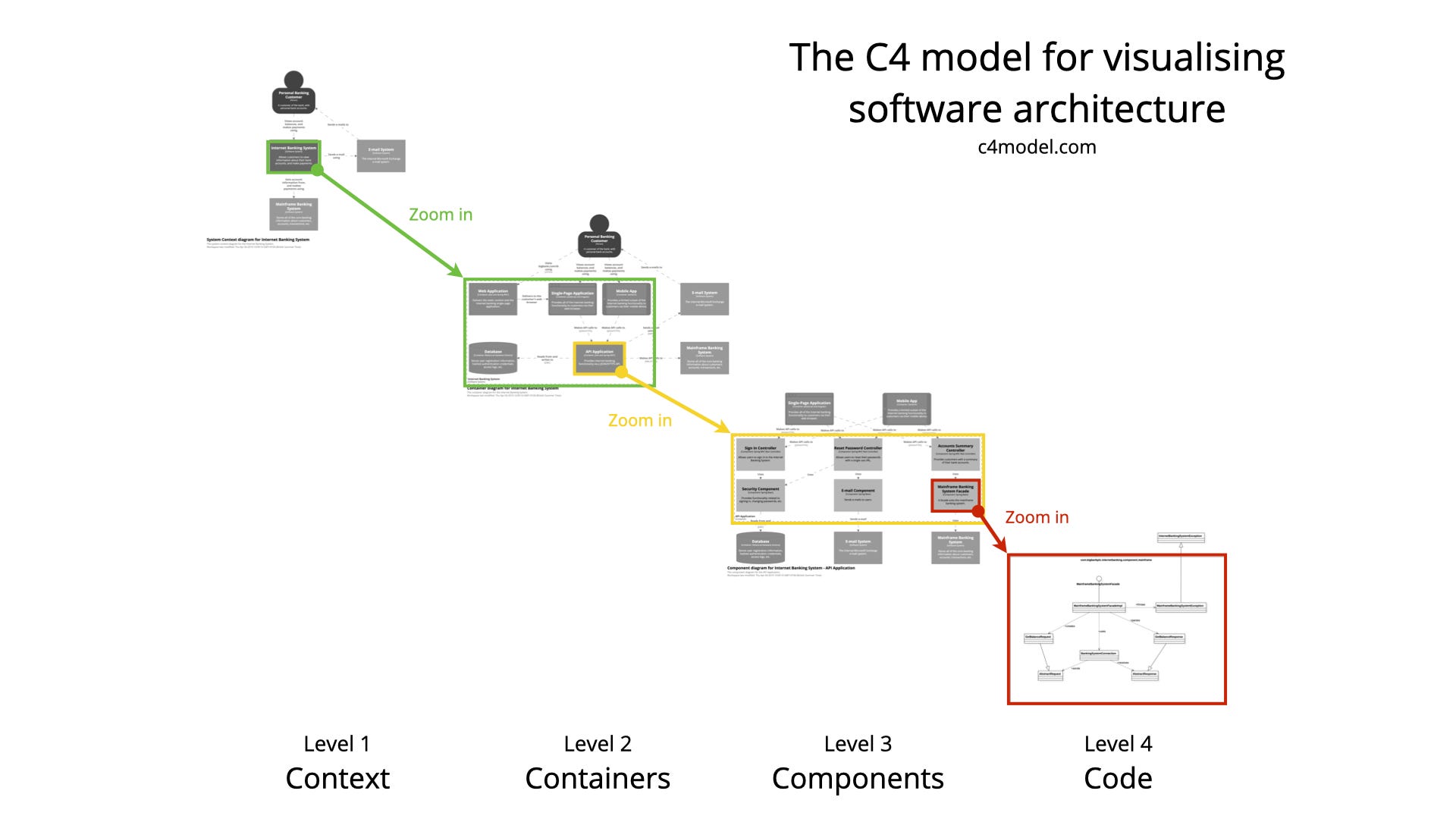C4 Model: Un modelo para documentar arquitecturas de software