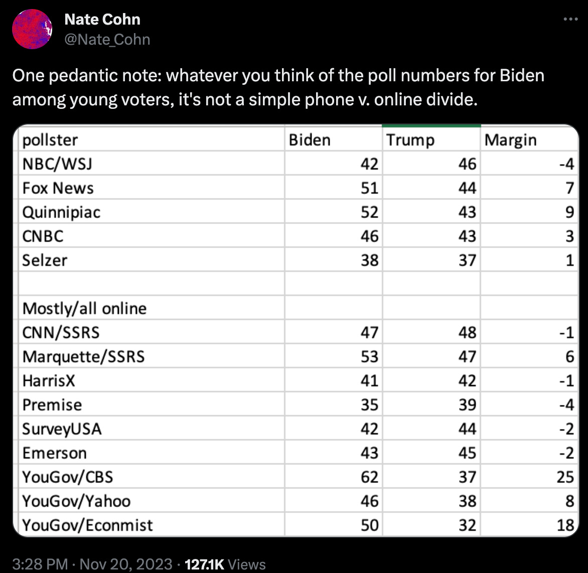 What's the deal with Biden's poor polling with young voters?