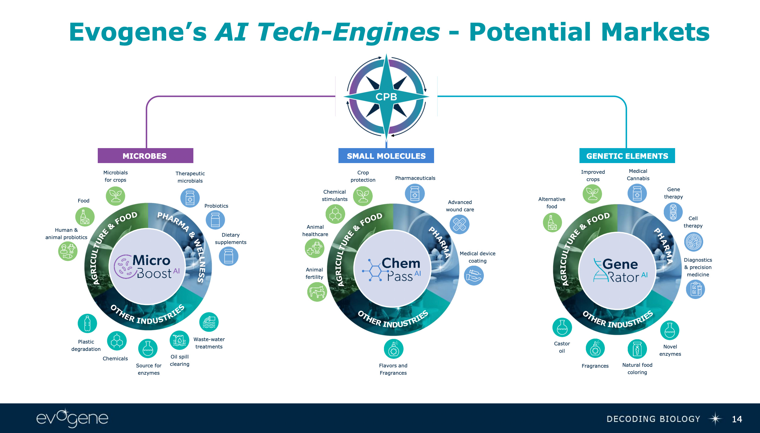 Evogene and their Subsidiaries Announce Partnerships with Syngenta and Bayer Crop Science