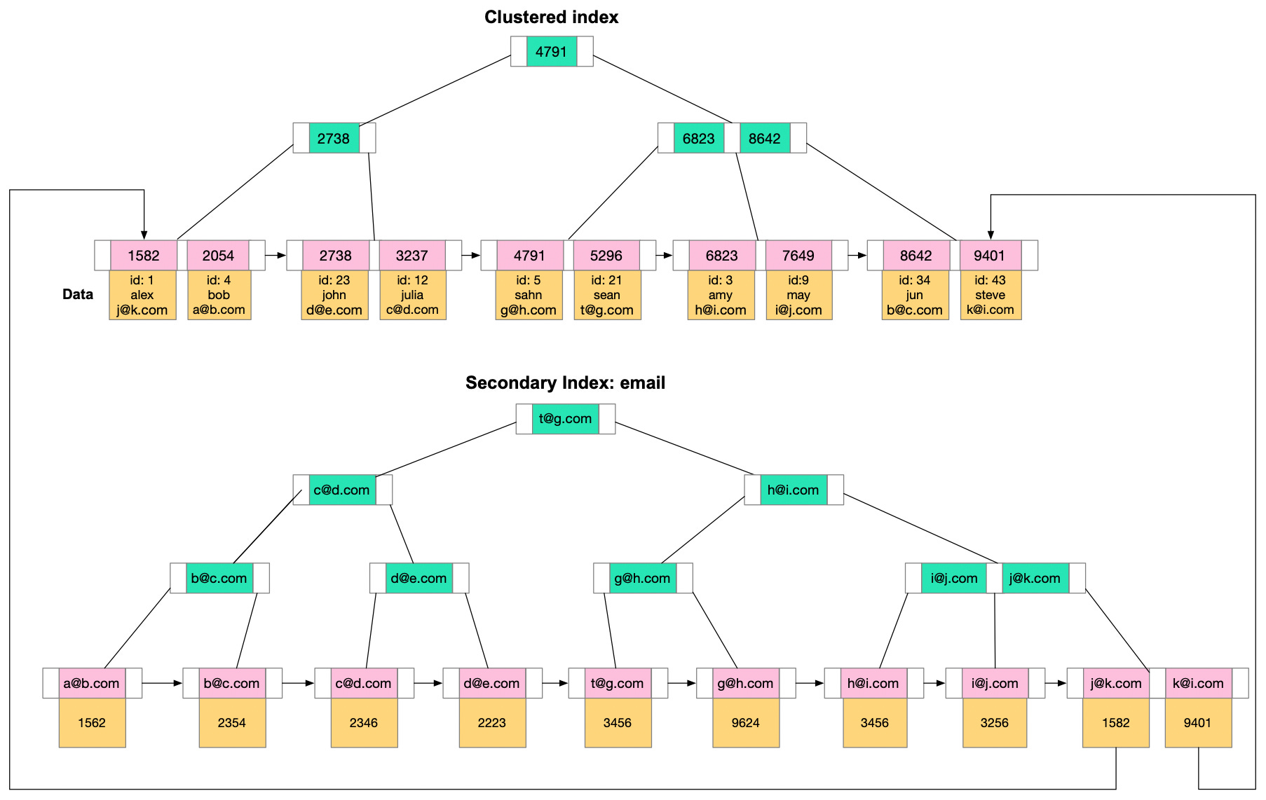 Database Indexing Strategies - ByteByteGo Newsletter Database Indexing Strategies - ByteByteGo Newsletter