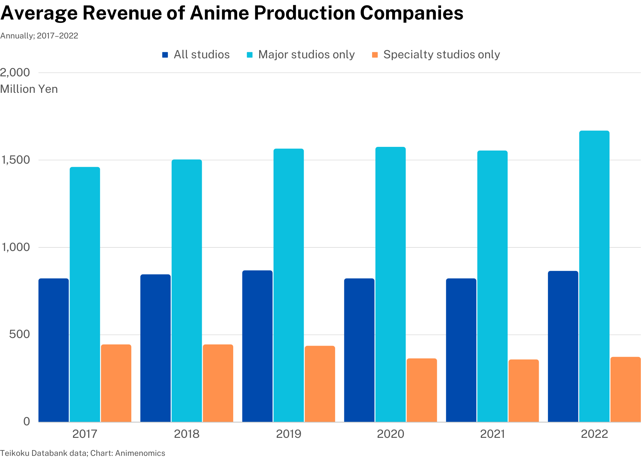 Int'l contracts rise at anime production firms