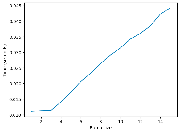 How does batching work on modern GPUs? - by Finbarr Timbers