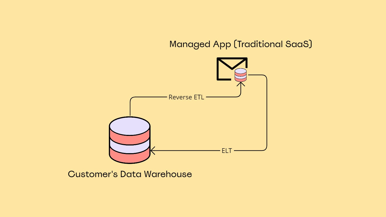 Warehouse-native Apps Explained - by Arpit Choudhury