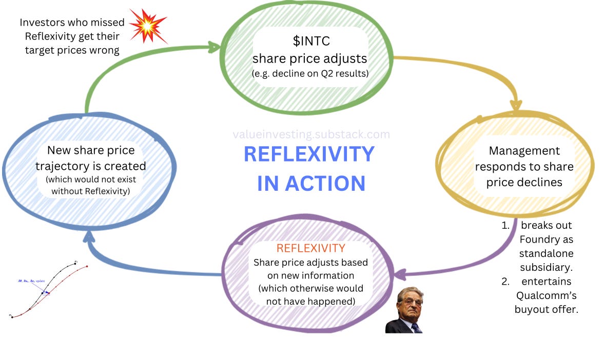 Understanding Reflexivity with $INTC - by Aaron Pek